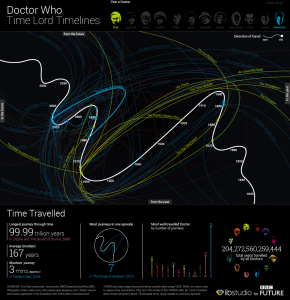 Cool Time Travel Infographics | Retromash