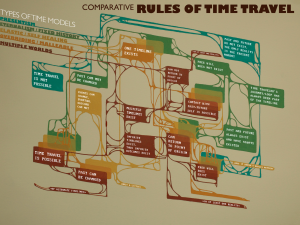 RetromashCool Time Travel Infographics | Retromash